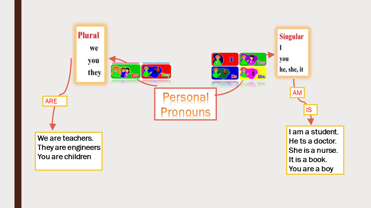 Personal pronouns and verb to be – Easy for you